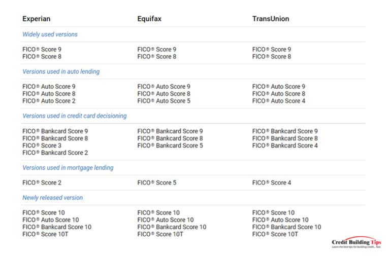 Max Credit: What is The Highest Possible Credit Score?